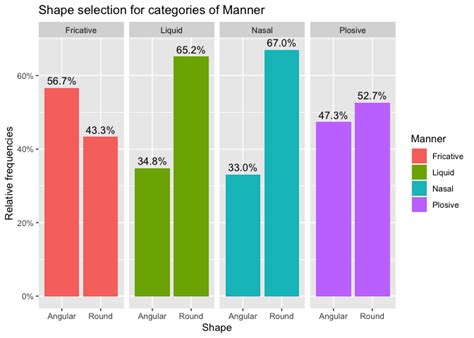 R Plotting Percentages For Only One Variant Of A Variable In Ggplot Stack Overflow