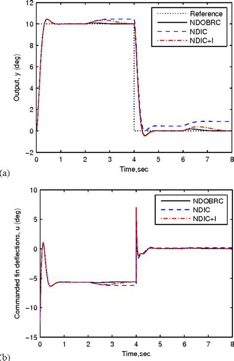 Figure 2 From Non Linear Disturbance Observer Based Robust Control For Systems With Mismatched
