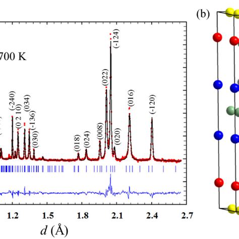A Powder Neutron Diffraction Spectrum Measured At 700 K Dots And