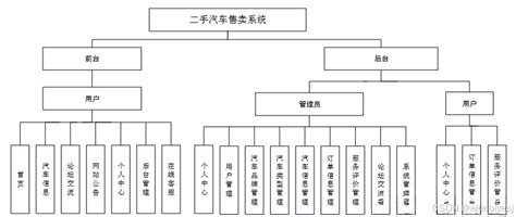 java jsp ssm二手汽车售卖系统的设计与实现【2024年毕设】 基于java的二手车售卖与管理系统的设计与实现近三年文献 csdn博客