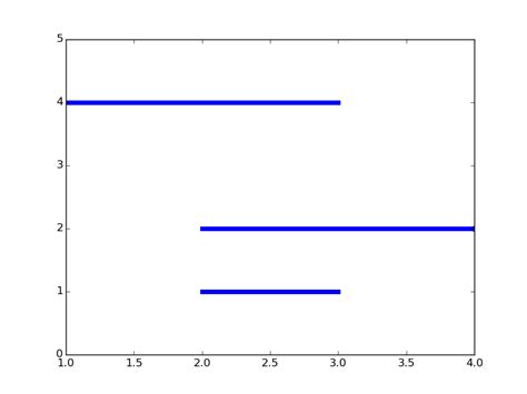 Python How To Plot An Interval In One Axis Stack Overflow