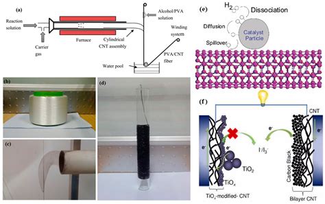 Review On Advancements In Carbon Nanotubes Synthesis Purification And Multifaceted Applications