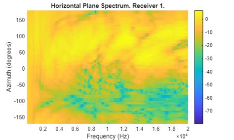 Read Analyze And Process Sofa Files Matlab And Simulink