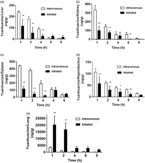 Biodistribution Of Intravenous Or Inhaled Administration Of Download Scientific Diagram