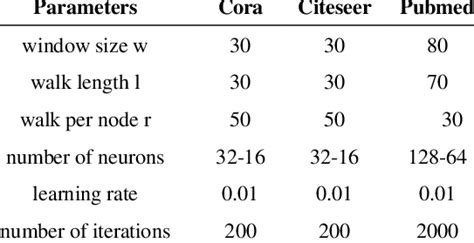 Settings For Different Datasets Download Scientific Diagram