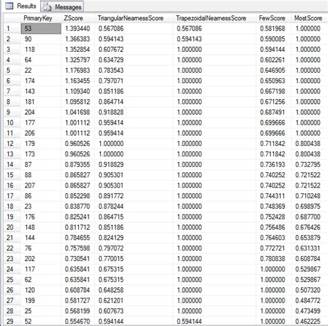 Implementing Fuzzy Sets In Sql Server Part 6 Fuzzy Numbers And Linguistic Modifiers