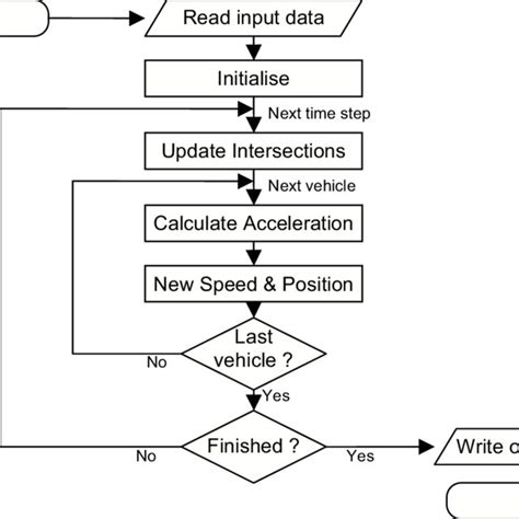 simplified corridor level microsimulation model flow chart download