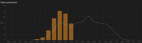 Cant Get Forecast Solar Forecast To Line Up With My Production Configuration Home Assistant