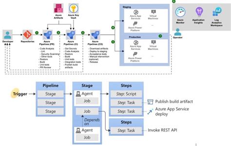 Ashok Tholiya On Linkedin Azure Devops A Popular Platform For Implementing All Your Devops…
