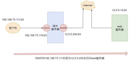 linux中的snat与dnat实践 linux snat原理 csdn博客
