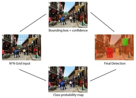 Yolov3 Object Detection Model Showed In Bounding Boxes Download