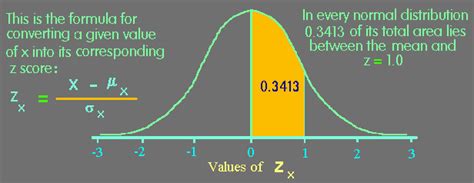 Z Score From Internet Glossary Of Statistical Terms