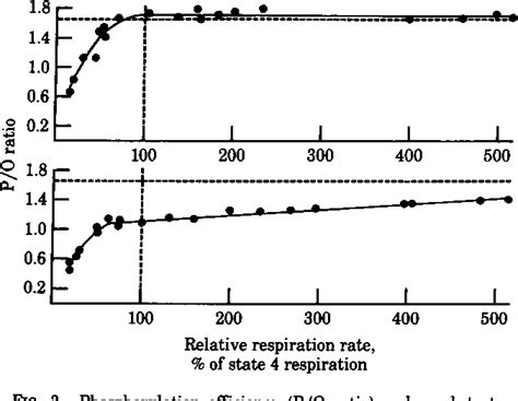 Figure 3 From Reversible Uncoupling Of Oxidative Phosphorylation At Low Oxygen Tension