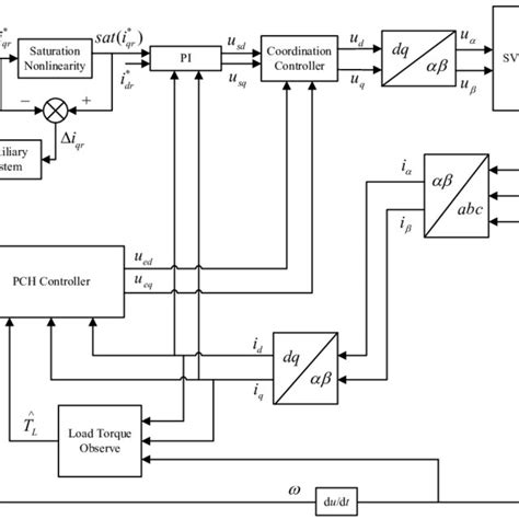 System Anti Saturation Coordination Control Block Diagram Download Scientific Diagram