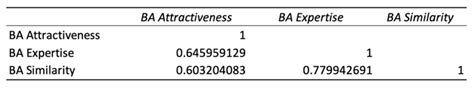 excel correlation analysis results for the set of variables addressing