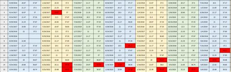 Excel Sort Multiple Sets Of Data In Multiple Rows By Date Stack
