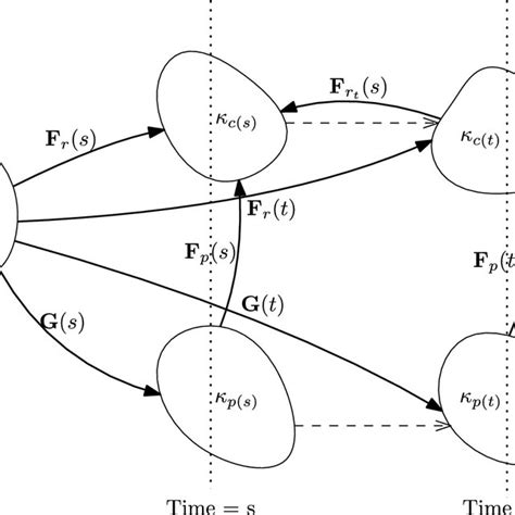 Schematic Representation Of The Relationship Between Different