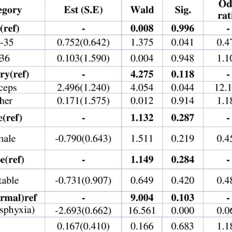 parametric estimates of logistic model by using forward wald download