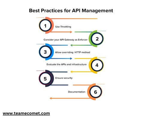 Ecomet Technologies On Linkedin Apimanagement Devlove Businessgrowth