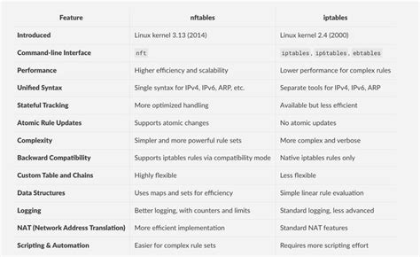 Iptables Vs Nftables Whats New In Linux Firewalling Dev Community