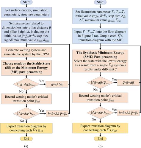3 State Vs Transition Energy Flow Diagram State Transition D