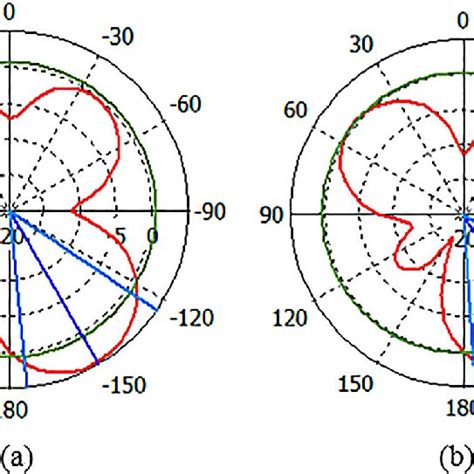 E Plane And H Plane Radiation Patterns Of The Proposed Antenna At