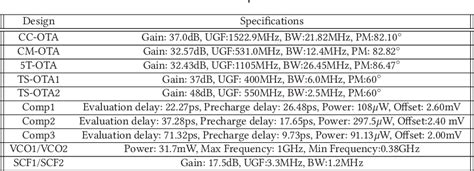 Table 1 From Performance Driven Wire Sizing For Analog Integrated