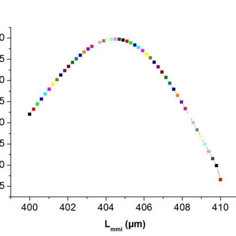 The Total Power At The Output Ports As The Mmi Length Varies A 1×n