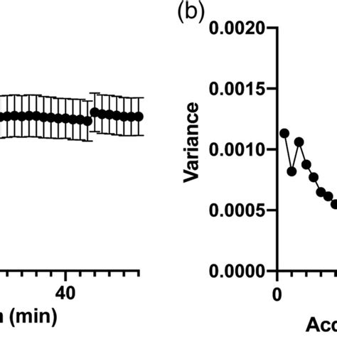Variance In Resting‐state Functional Connectivity For Each Run
