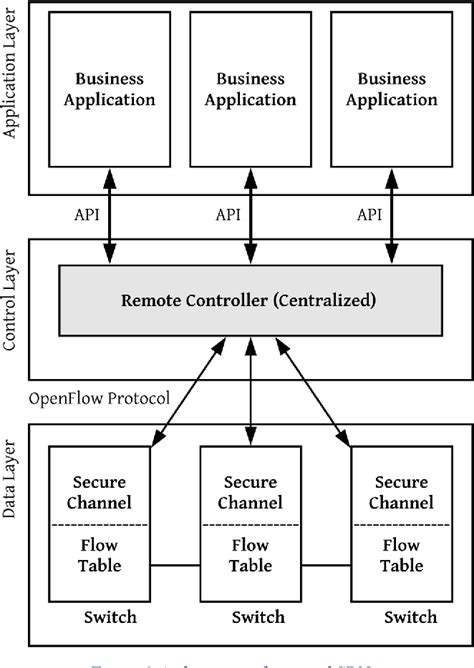 Figure 1 From Distribution Model For Openflow Based Networks Semantic