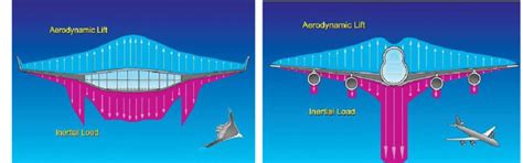 3 Spanwise Loading Distribution In A Bwb Aircraft 16 Download Scientific Diagram 3 Spanwise Loading Distribution In A Bwb Aircraft 16 Download Scientific Diagram