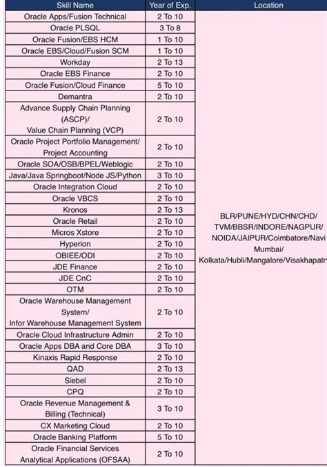 Infosys Is Hiring In Oracle Domain In Below Areas And Locations Rotikadi Harikrishna