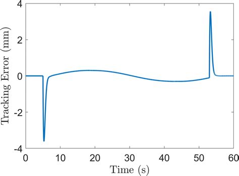 Simulation Results Of Circular Trajectory Tracking A B And C