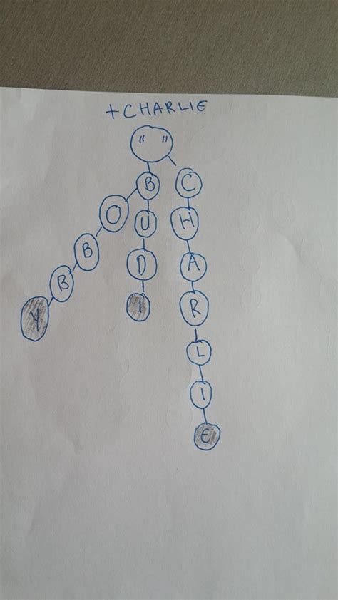 Uncategorized Simulasi Leftist Tree And Tries