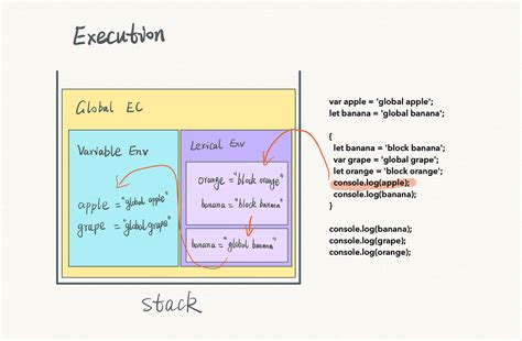 Javascript Execution Context — Lexical Environment And Block Scope