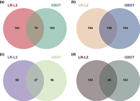 counts of top ranked metabolite features from lr l2 and gbdt