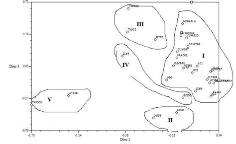 2d Representation Of Pca Analysis In 30 Sesame Genotypes Based On Ssr