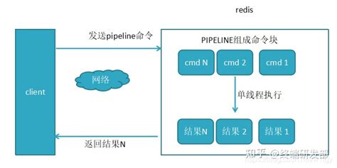 redis性能调优万字总结，面试必问！ 知乎