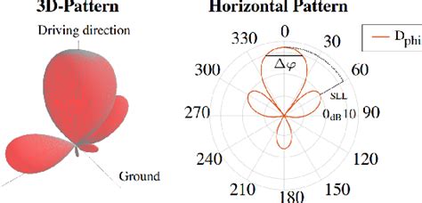 Figure 2 From Antenna Setup For Future Joint Radar Communications Characteristics And Mounting