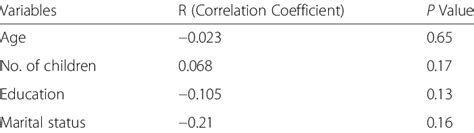 Correlation Coefficient Between Demographic Information And Fatalism