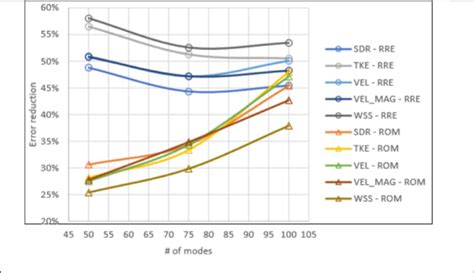 error decrease versus number of modes considered in solutions fields