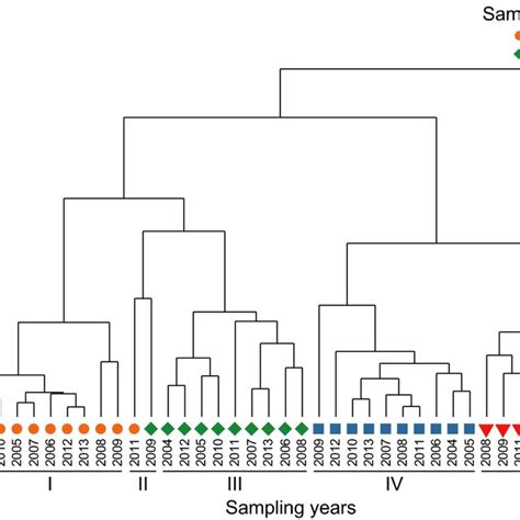 Hierarchical Cluster Analysis Euclidean Distance And Average Group Download Scientific Diagram