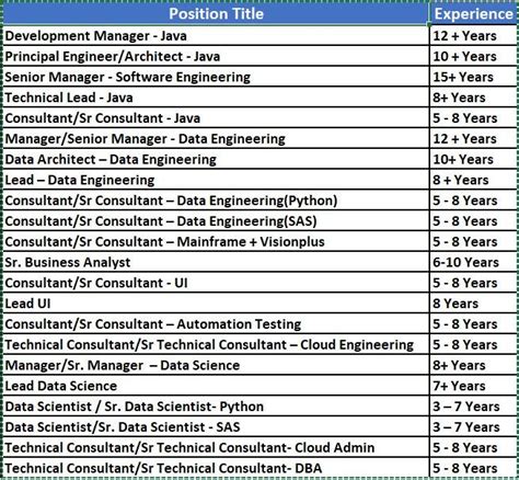 Datascience Dataengineer Javaarchitect Businessanalyst Uideveloper
