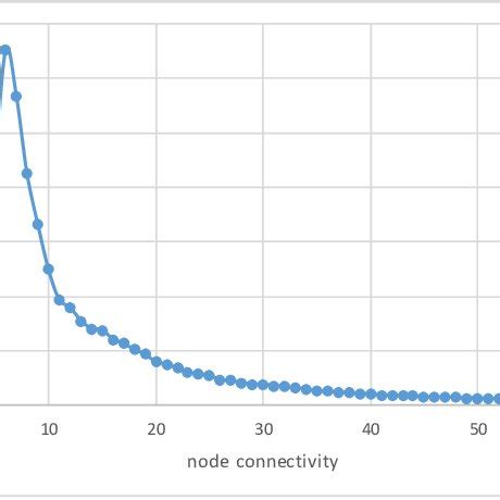 Distribution Of Node Connectivity Download Scientific Diagram