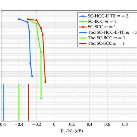 finite block length performance of rate 1 3 ensembles with equal