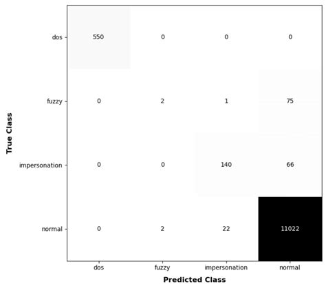 Rf Confusion Matrix Download Scientific Diagram