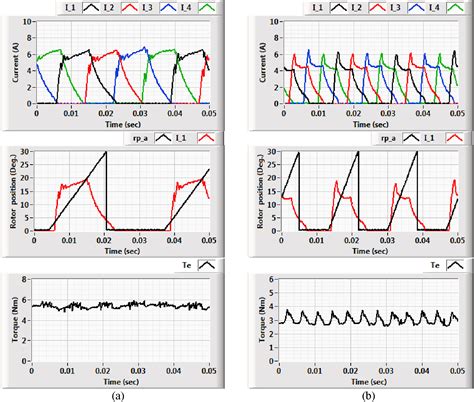 Torque Ripple Reduction Of Switched Reluctance Motor Using Direct Instantaneous Torque Control