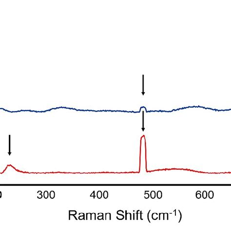 Figure S3 Normalized Raman Spectra For Bahfo 3 Precursor Bottom And