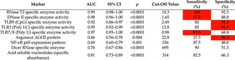 Areas Under The Curves The Optimal Cut Off Values By Youdens Index