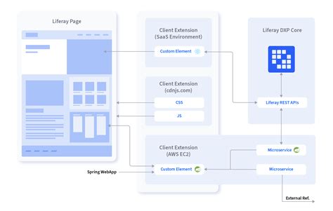 Building Enterprise Websites With Liferay Extending Liferay Dxp Understanding Liferay